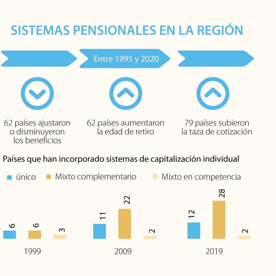 Cambios en los sistemas de pensiones de la región deben ir a AFP y reparto