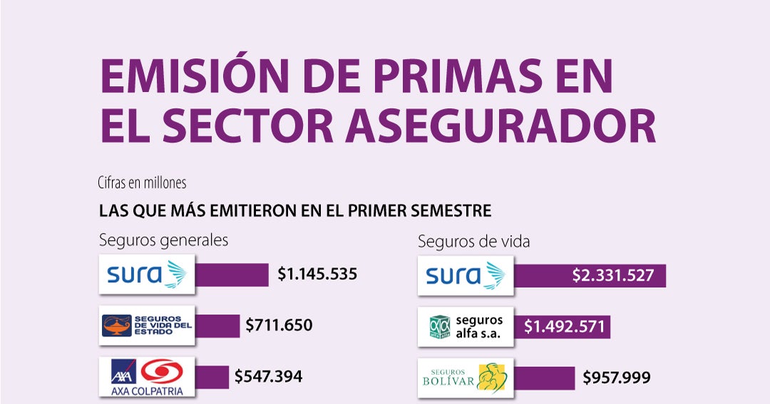 La emisión de primas de seguros generales solo creció 1,92% en el ...
