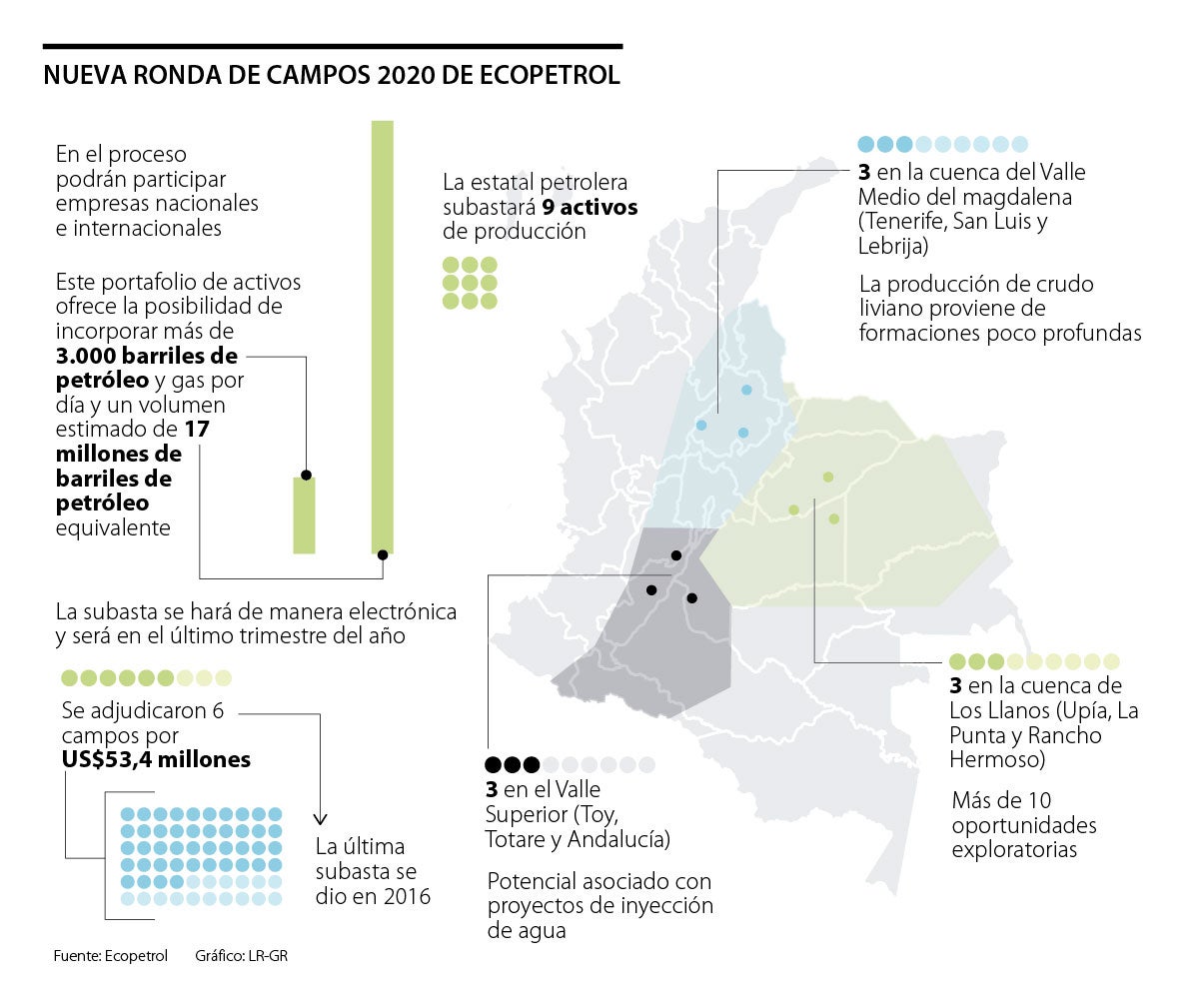 Ecopetrol reactivará y dinamizará el sector de hidrocarburos con la subasta de nueve campos