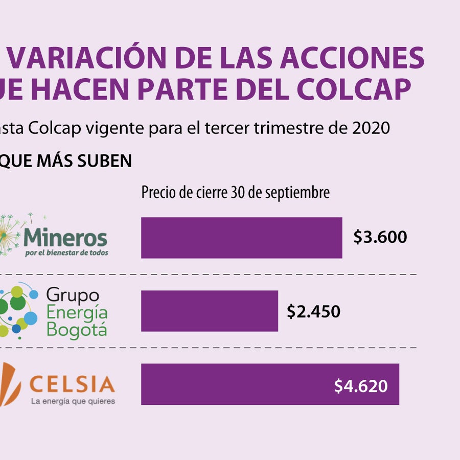 El índice Colcap finalizó septiembre con una disminución de 29,51% y ...