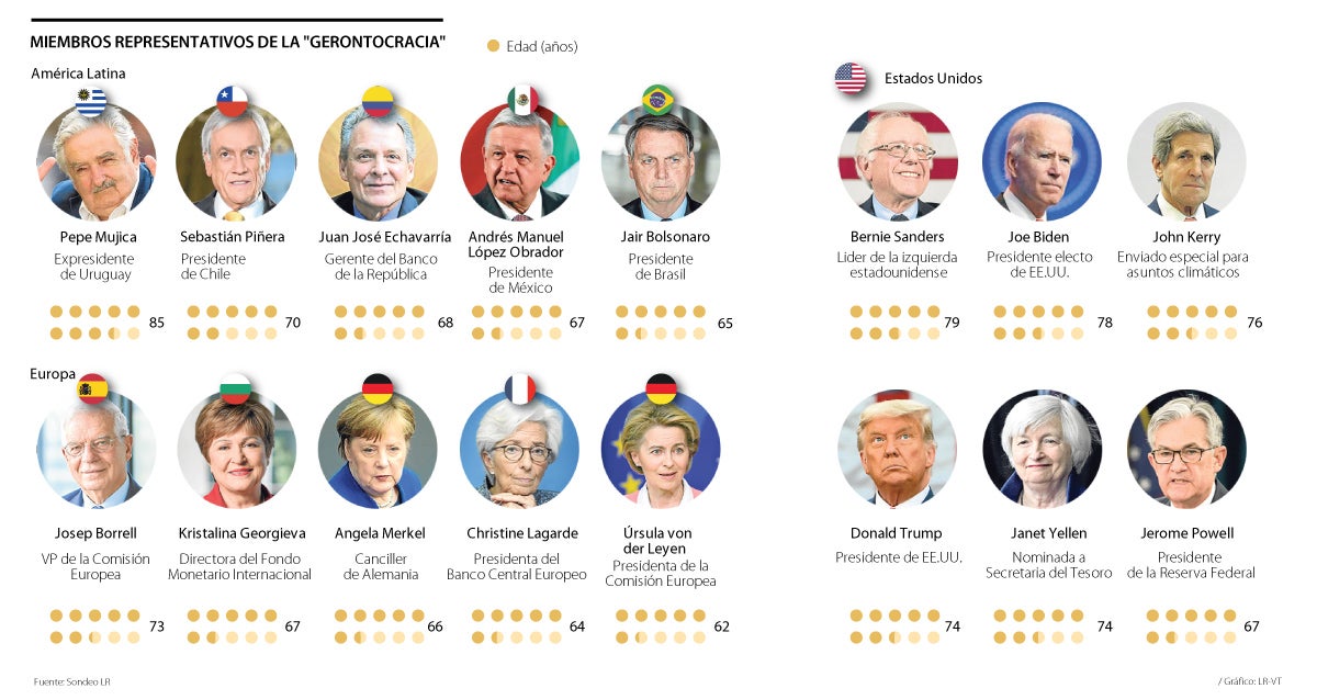 La gerontocracia se tomó la política y la economía en los principales ...