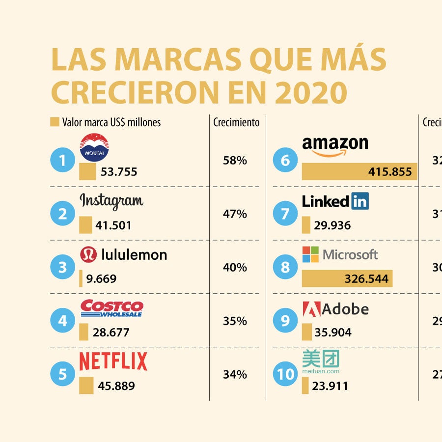 Moutai, Instagram y Lululemon, entre las 10 marcas que más crecieron en ...