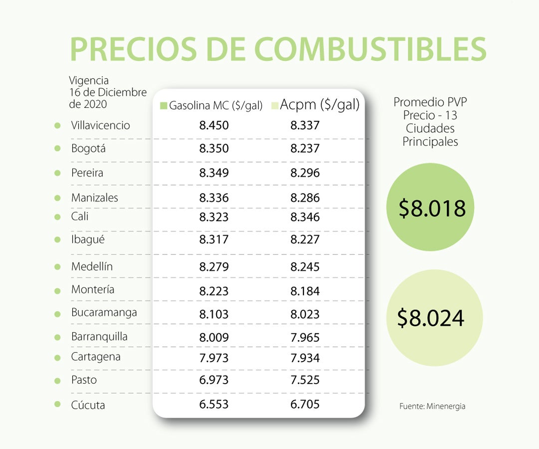 El precio de la gasolina subirá aproximadamente $100, siendo $8.018 su valor promedio