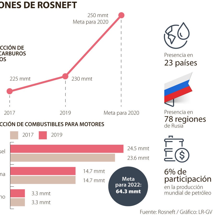 Rosneft, la petrolera rusa con más de 20 años de trayectoria en el ...