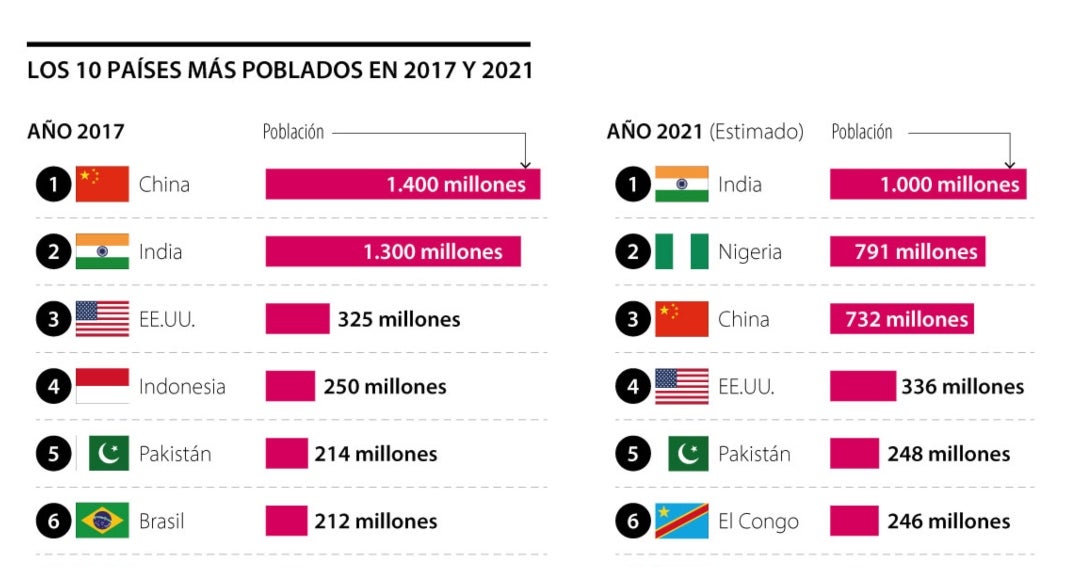 Así Se Mueve La Lista De Los Diez Países Más Poblados Para El Final Del