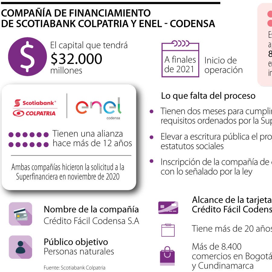 Compañía de financiamiento Crédito Fácil Codensa se constituirá con $32 ...