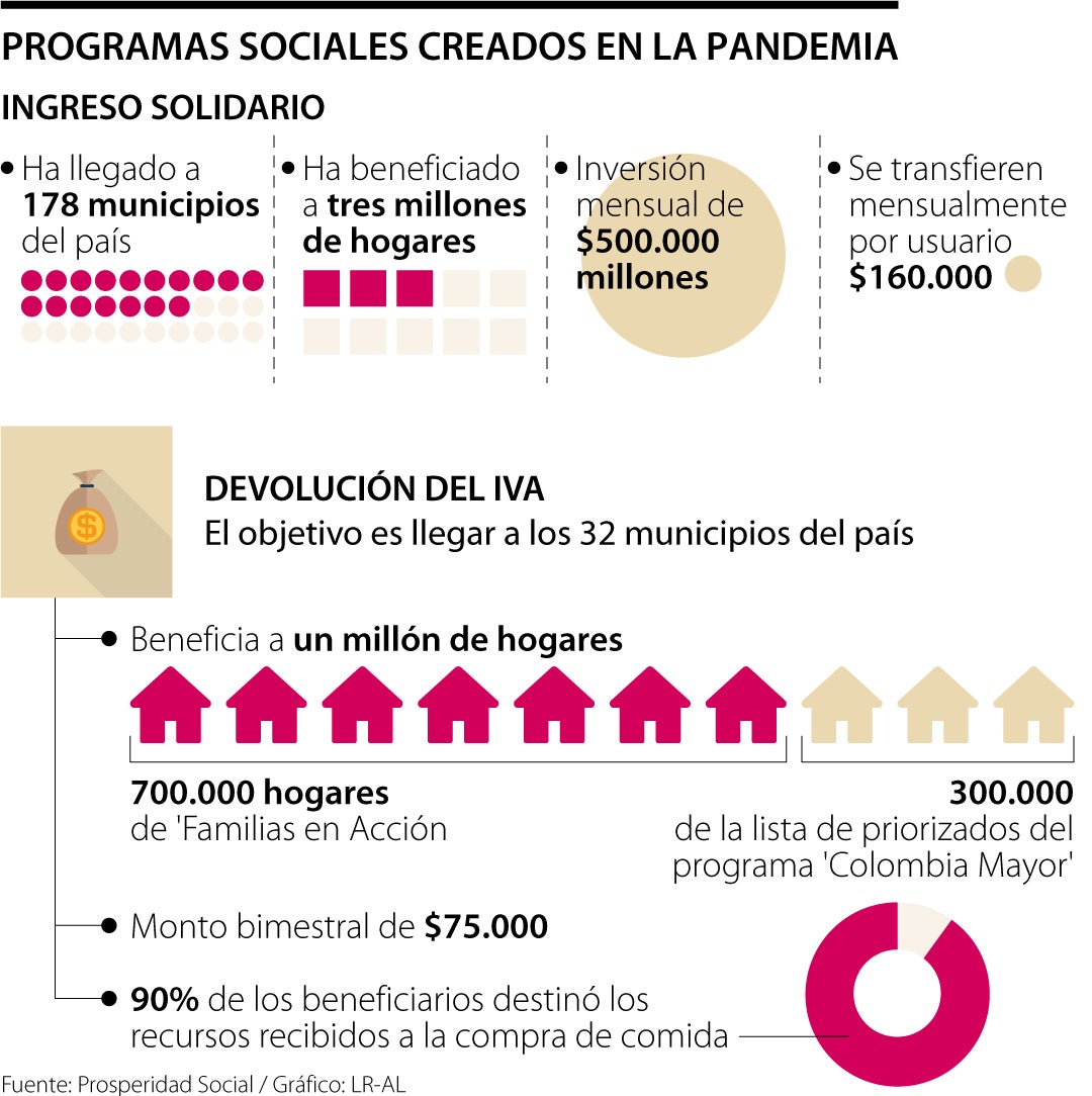 Los programas sociales de apoyo llegaron para quedarse tras el covid