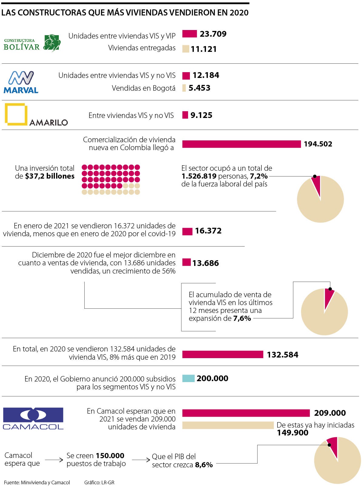 Las constructoras colombianas que más sumaron ventas de vivienda en 2020