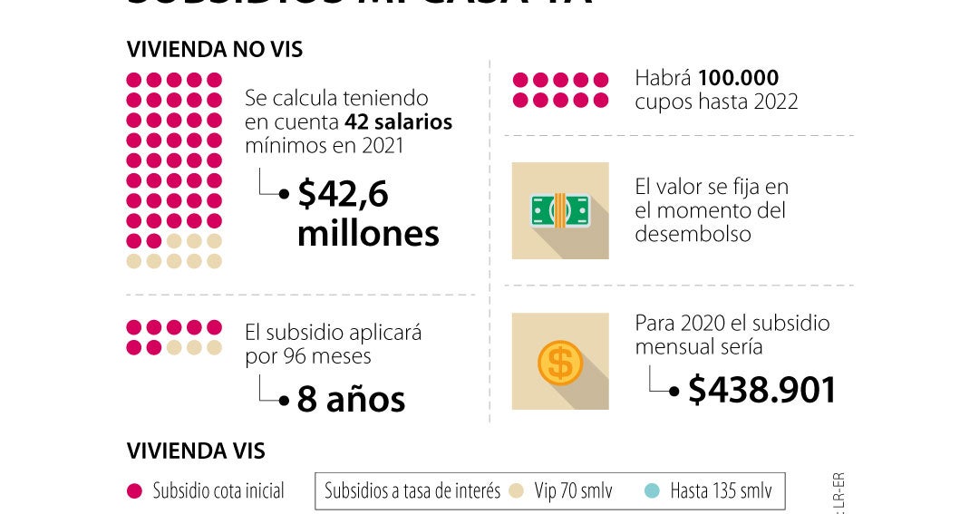 ABC de subsidios garantizados por Gobierno para acceder a créditos