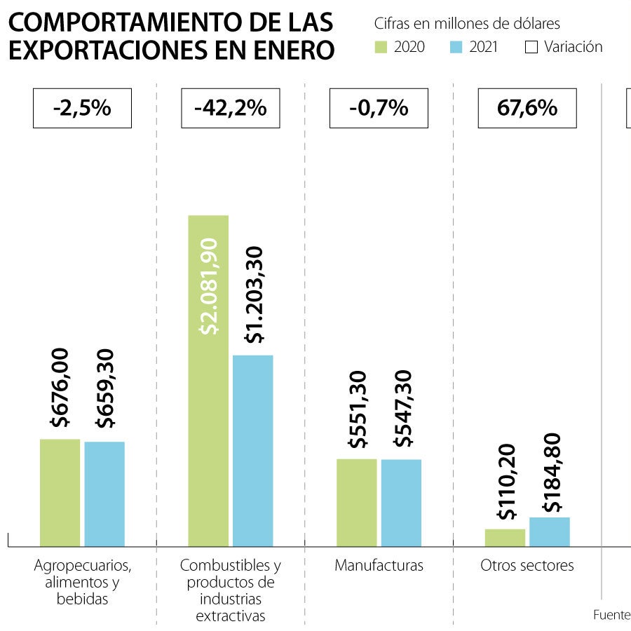 Exportaciones del primer mes del año sumaron US$2.594,5 millones y ...