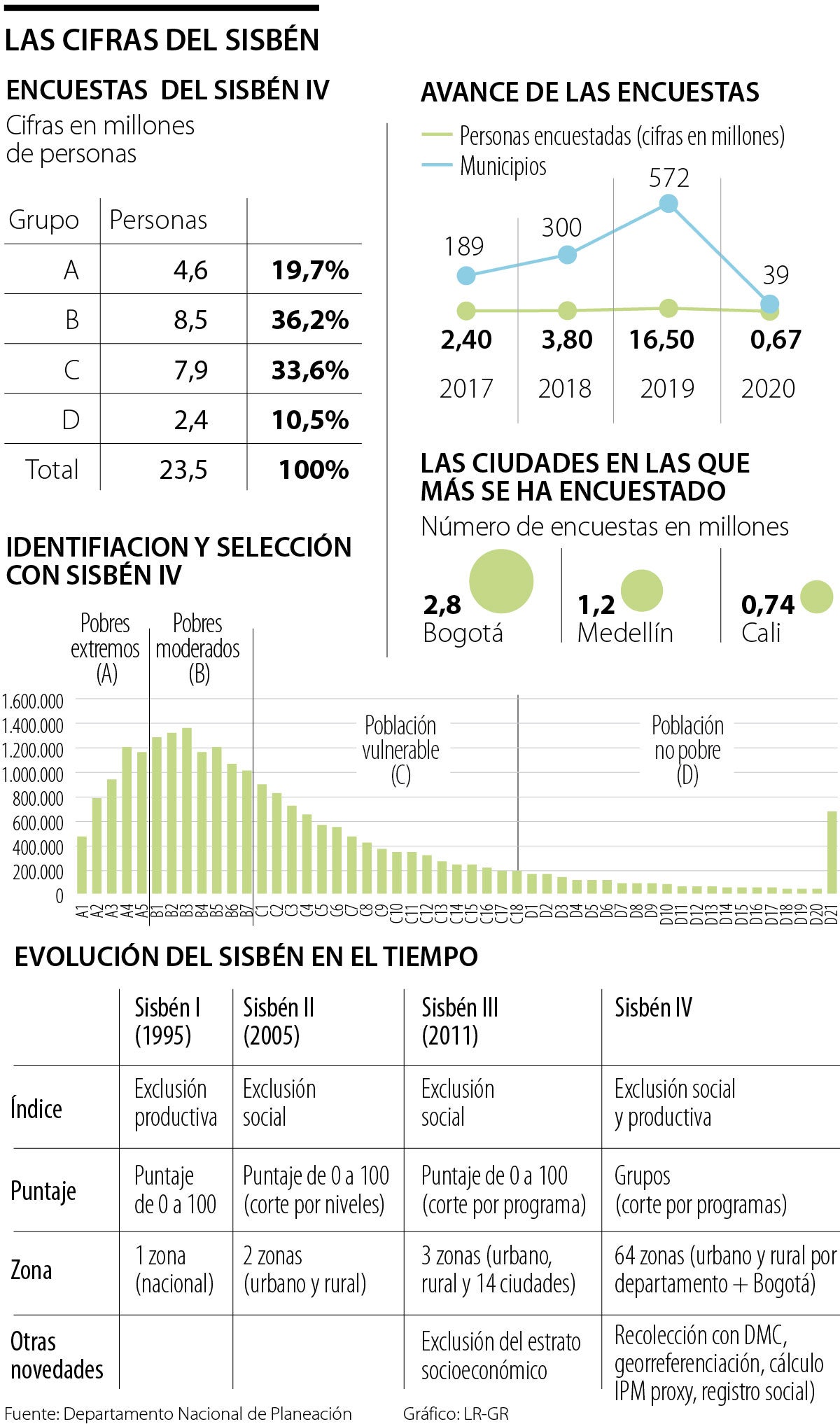 Consultar Puntaje Del Sisbn Y Tus Beneficios En 2021