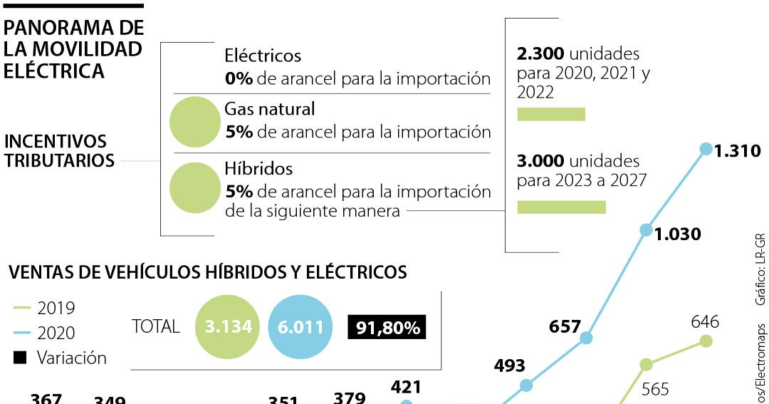 Algunos de los retos que enfrenta el mercado de carros eléctricos para ...