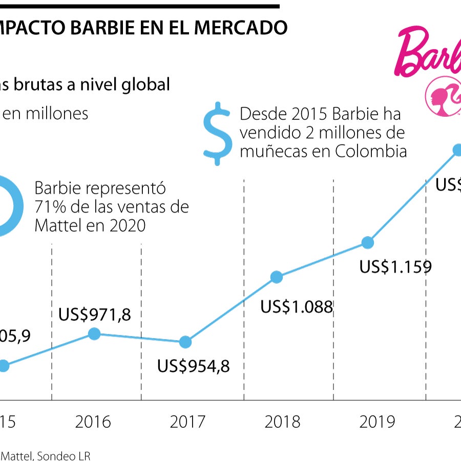 Hoy cumple años Barbie, la muñeca de Mattel que mueve más de US$1.300 ...