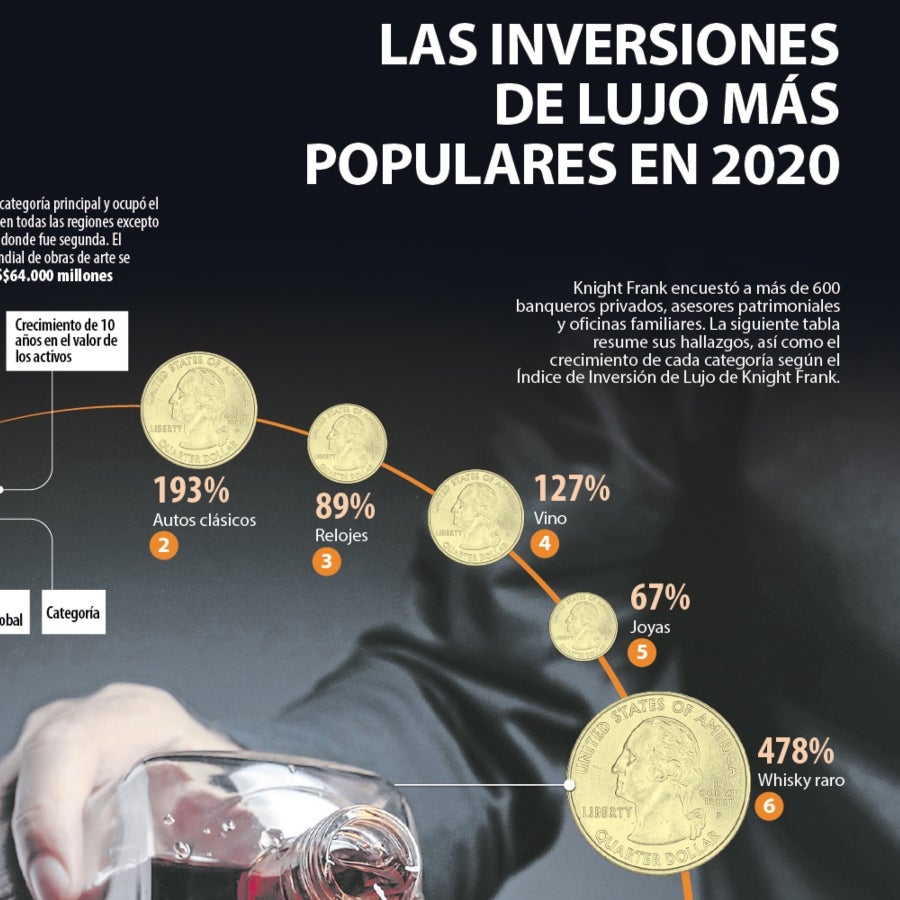 Las inversiones de lujo más populares en 2020