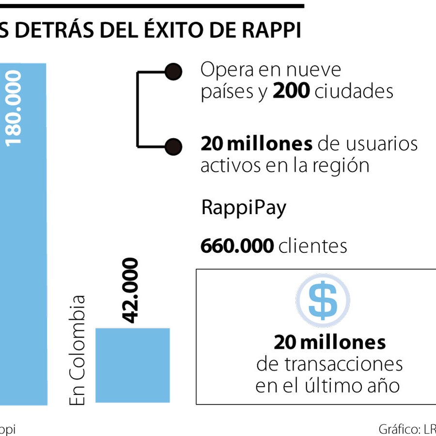 Esta es la historia de Rappi, de regalar donas en Bogotá a conquistar ...