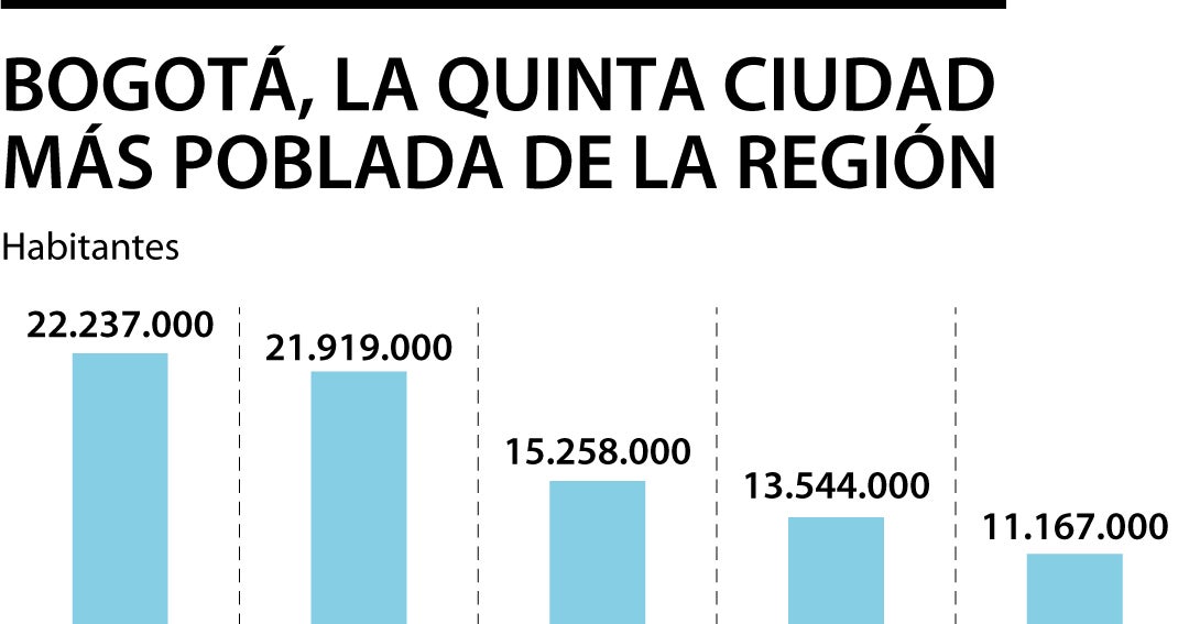 São Paulo Y Ciudad De México Son Las Ciudades Más Pobladas De Latinoamérica
