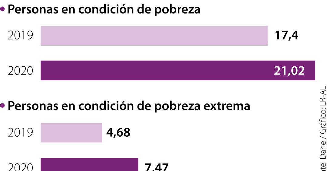 Más de 21 millones de personas viven en la pobreza y 7,4 millones en pobreza extrema