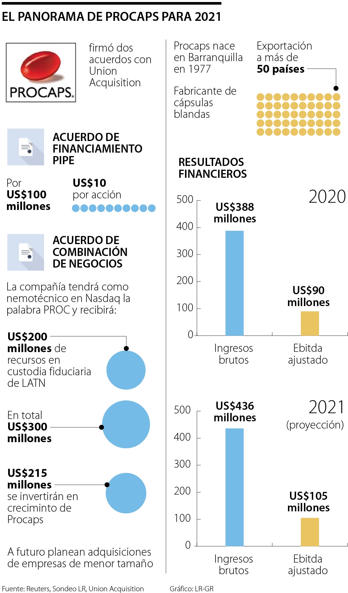 Procaps invertirá US$215 millones en crecimiento tras su fusión con Union Acquisition