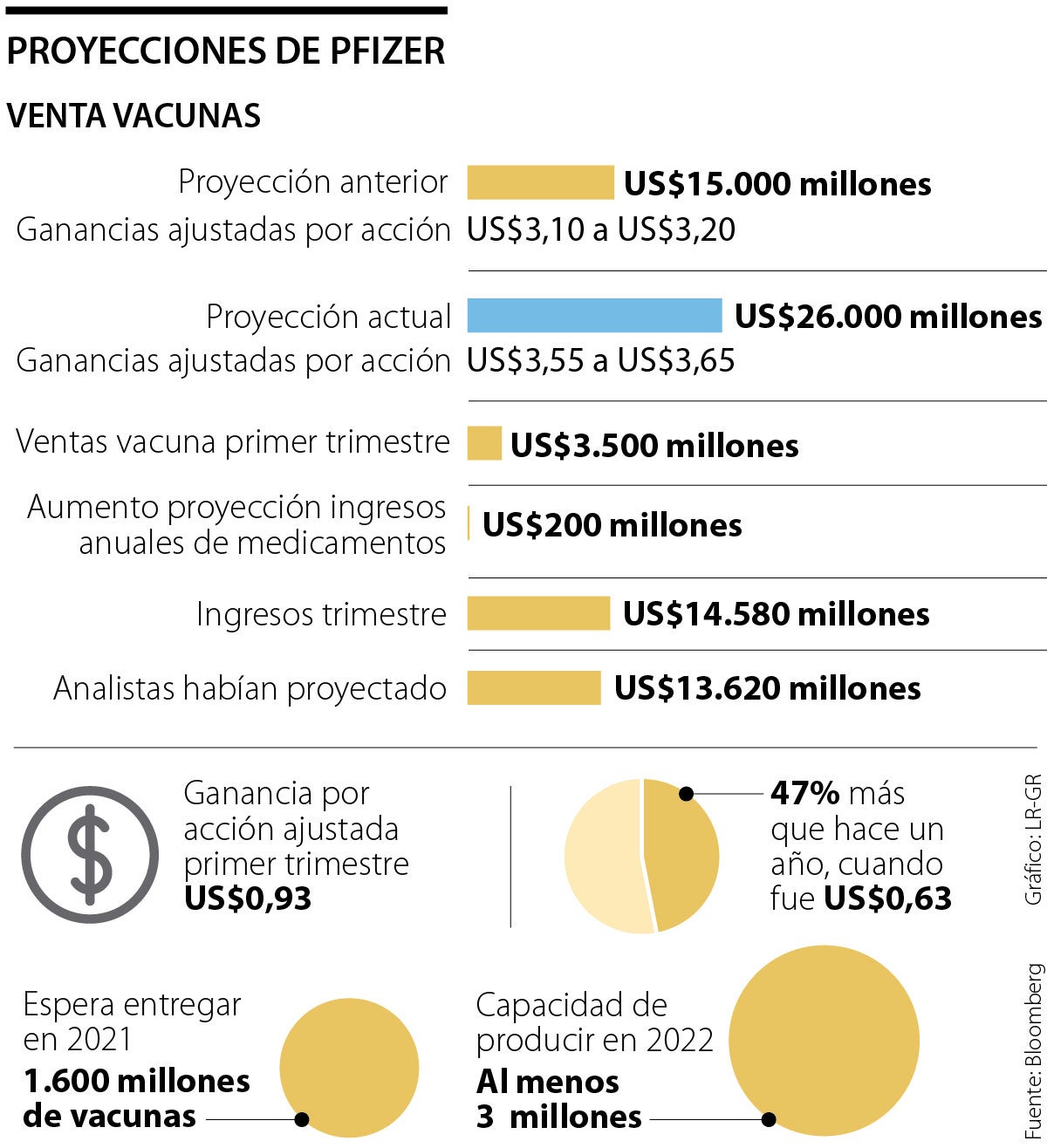 Pfizer elevó su previsión de ventas y ganancias de este año por la ...