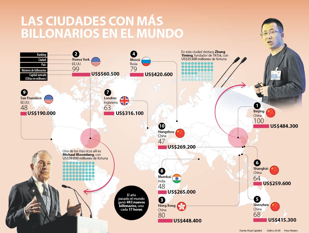 Las ciudades con más billonarios del mundo