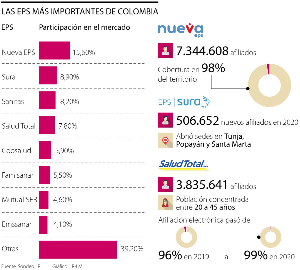 En 2020, Nueva EPS y Sura tuvieron un cuarto de afiliados al sistema de ...