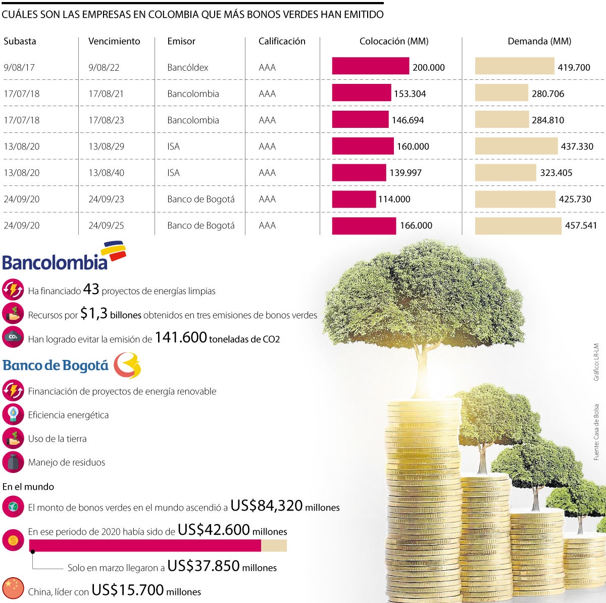 Los cinco bonos verdes que se han emitido en el país suman un total de ...