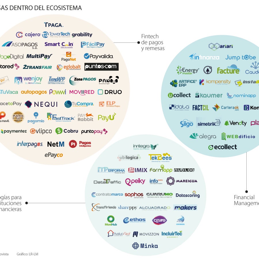 Ecosistema de Fintech en Colombia supera 322 empresas