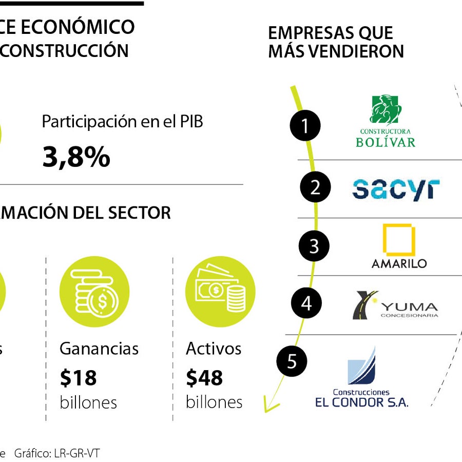 Constructora Bolívar subió casi 400 puestos en listado de las 1.000 empresas