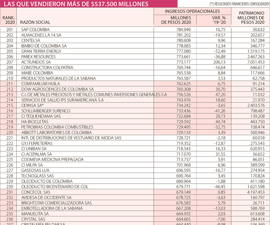 SAP Colombia ascendió 50 puestos y encabezó el tercer grupo de las 1. ...