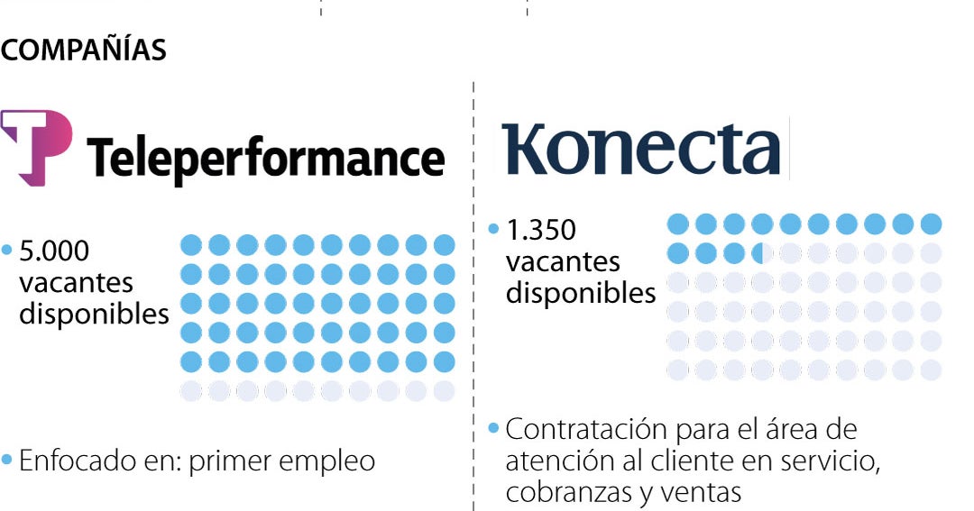 Konecta, Teleperformance, Polygonus y Koombea abrieron vacantes para ...