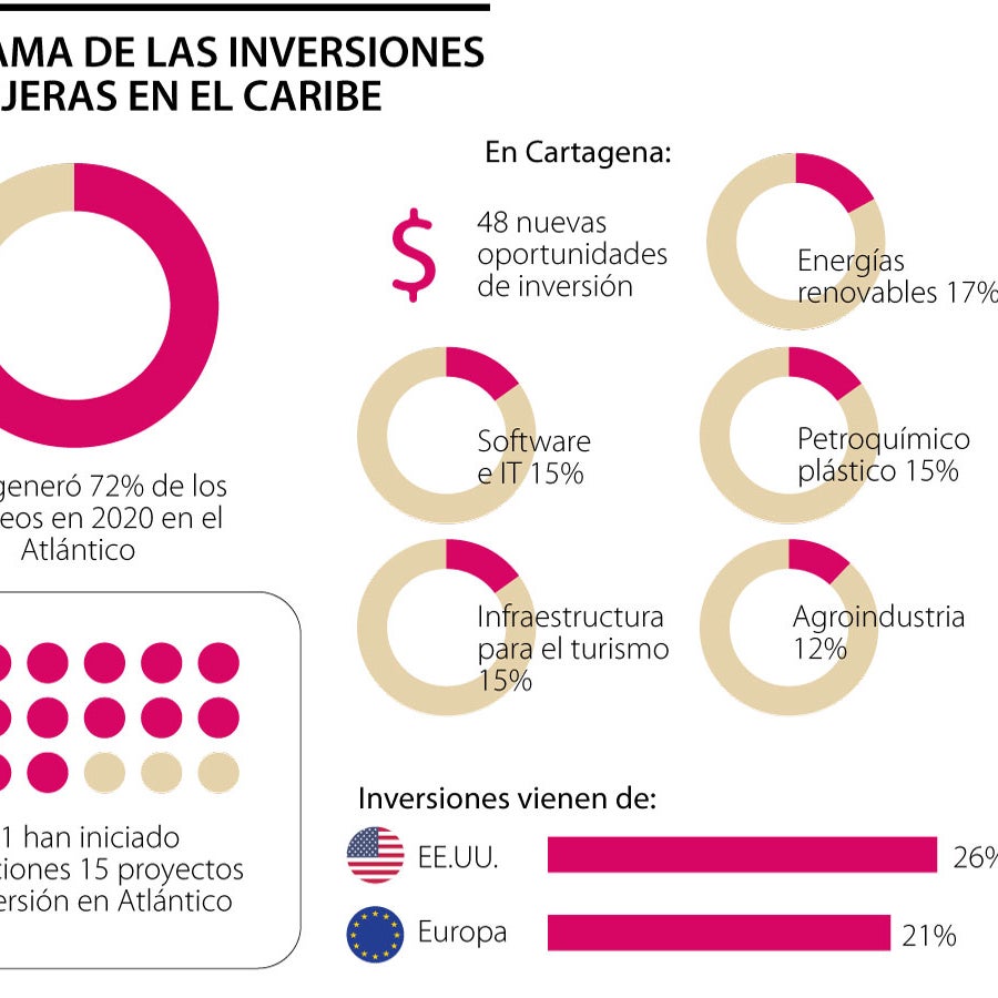 BPO e industria, los sectores que más han impulsado las inversiones en ...