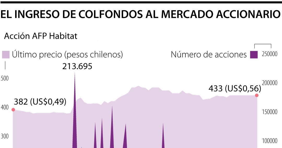 Colfondos llegará a la Bolsa de Comercio de Santiago con nueva sociedad ...
