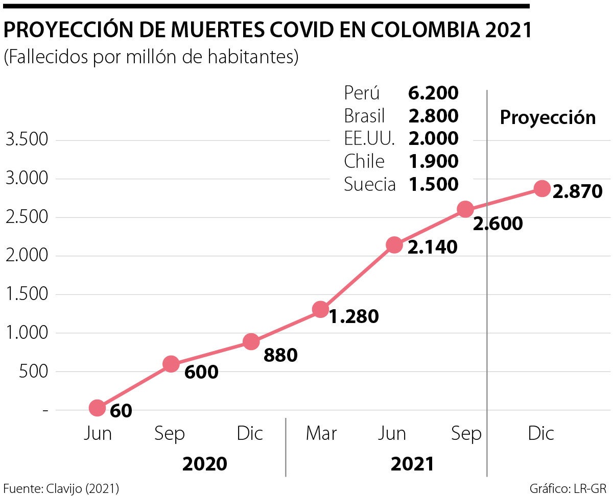Perspectivas macro-económicas: Colombia 2021-2022