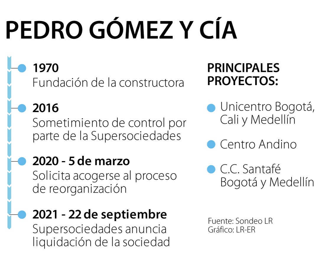 La constructora Pedro Gómez no usaba su objeto social desde septiembre ...