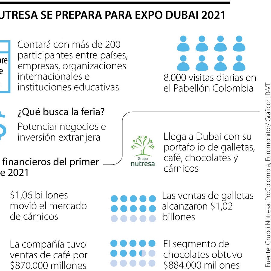 Grupo Nutresa instalará su primera tienda Evok en Expo Dubái 2021 este viernes