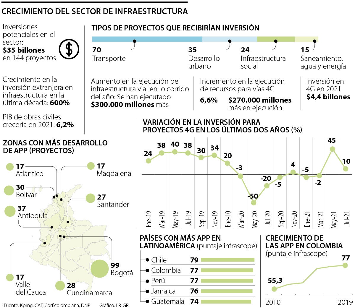 El sector de infraestructura tiene inversiones cercanas a $35 billones ...