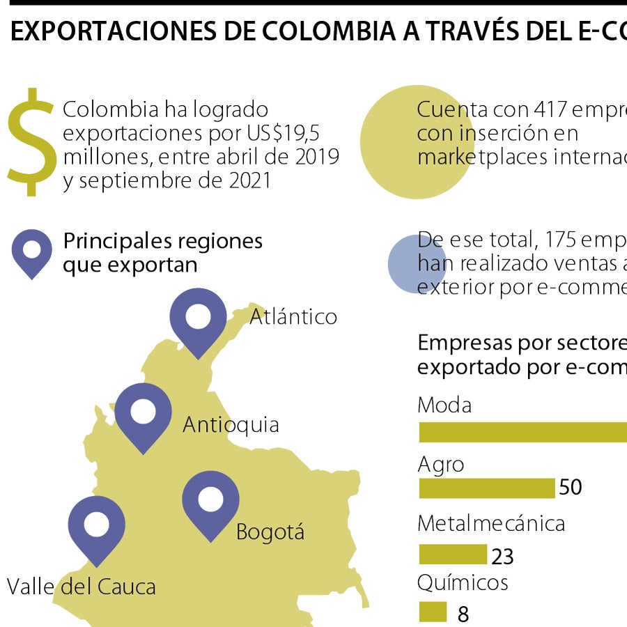 Colombia suma US$19,5 millones en exportaciones por medio de comercio ...