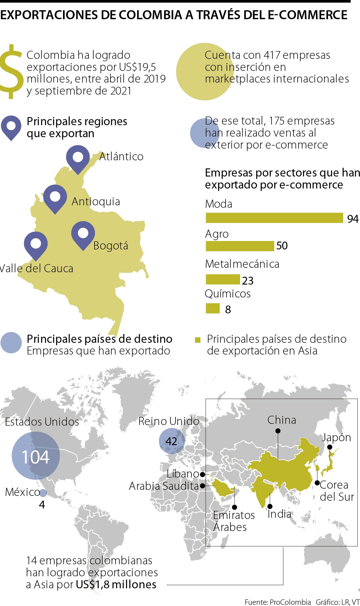 Colombia suma US$19,5 millones en exportaciones por medio de comercio ...