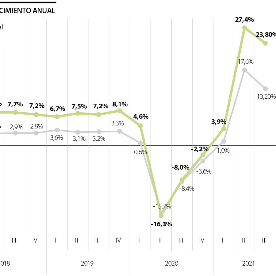 Economía de Colombia supera las estimaciones con la recuperación en ...