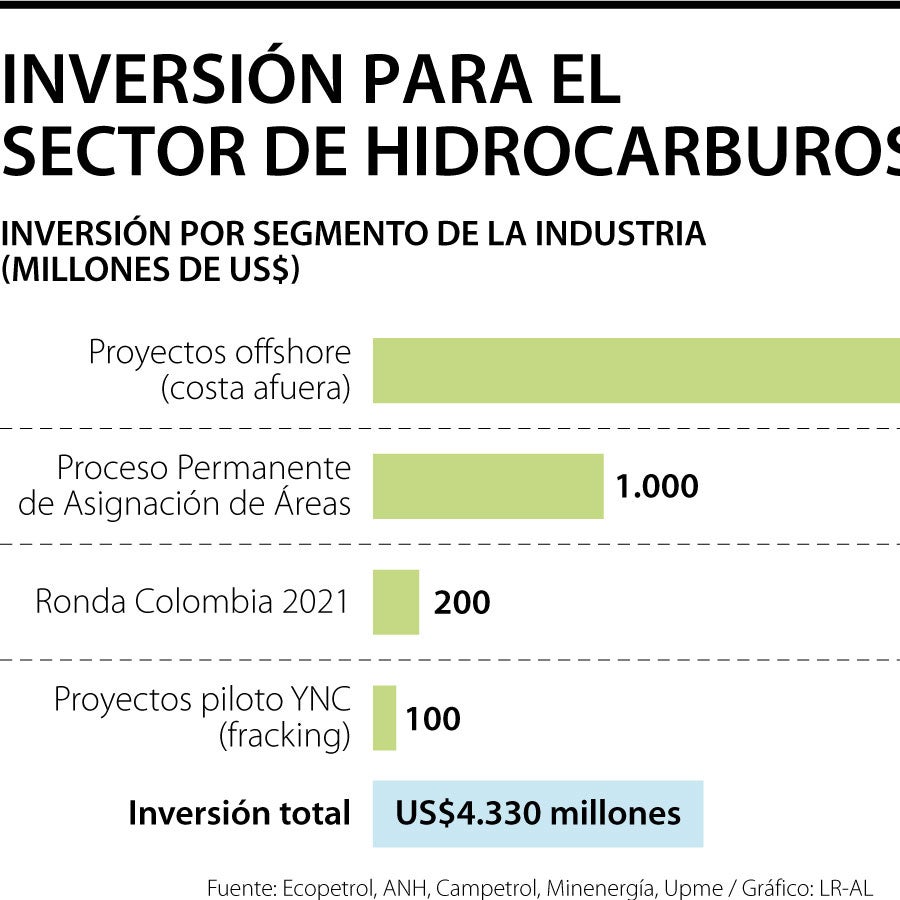 Proyectos de hidrocarburos offshore atraerán inversión hasta por US$3. ...