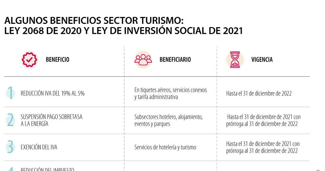 Inversión extranjera en turismo suma US$481 millones desde 2018