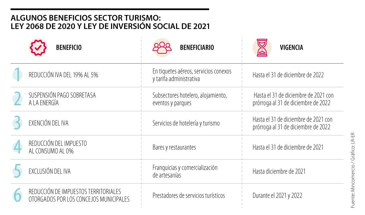 Inversión extranjera en turismo suma US$481 millones desde 2018