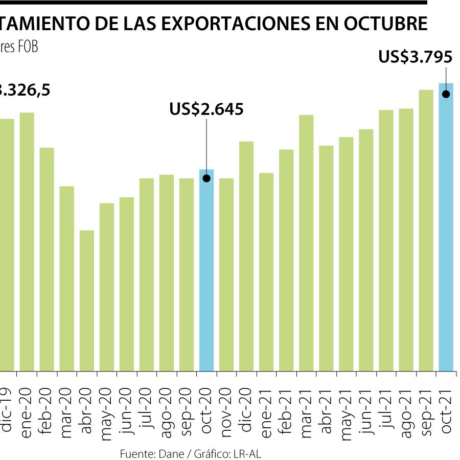 Las exportaciones en octubre de 2021 suben 43,5% y totalizaron US$3.795 ...