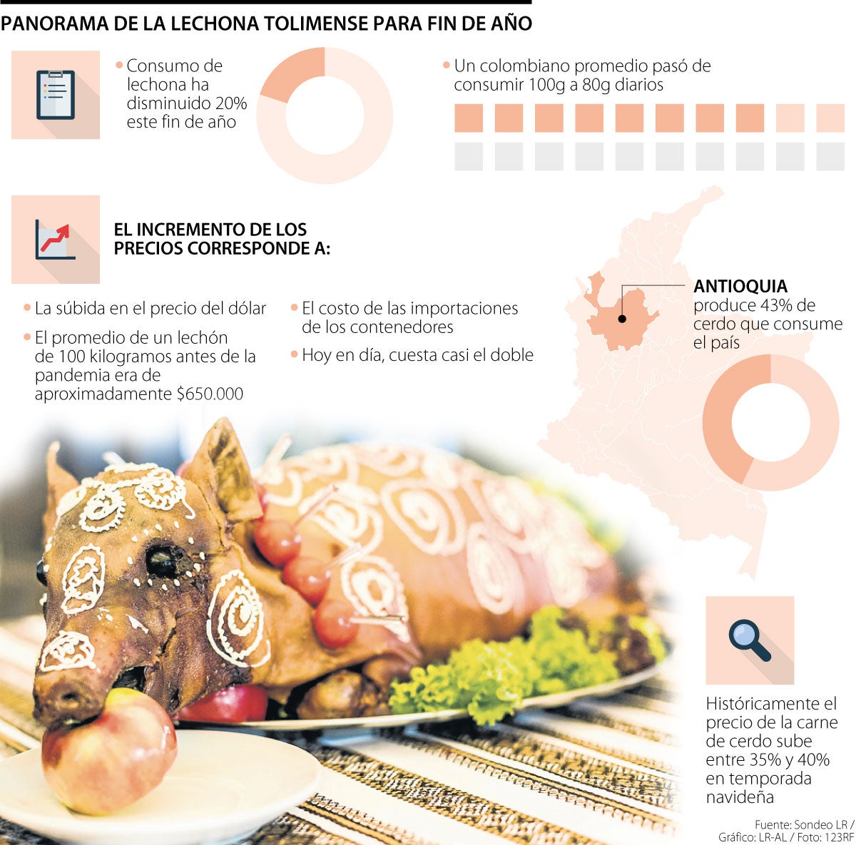 La lechona podría escasear y estará más costosa de lo común por aumento del cerdo