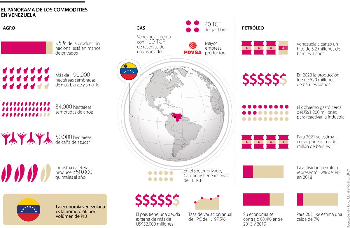En 2021 Venezuela exportó en commodities 30% más de lo que logró el año ...