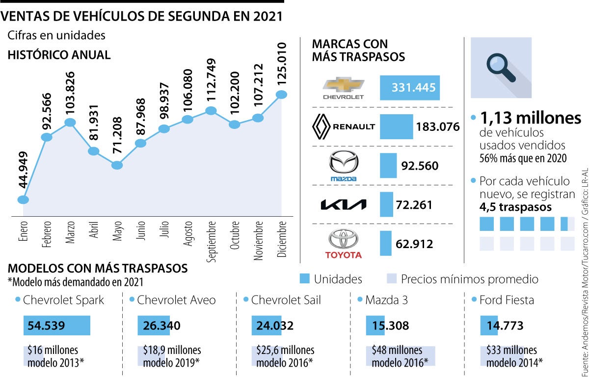 El Chevrolet Spark fue el auto más vendido en el mercado de usados ...