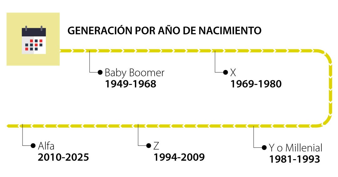 La generación Alfa superó a los Centennials a la hora de ser nativos en ...