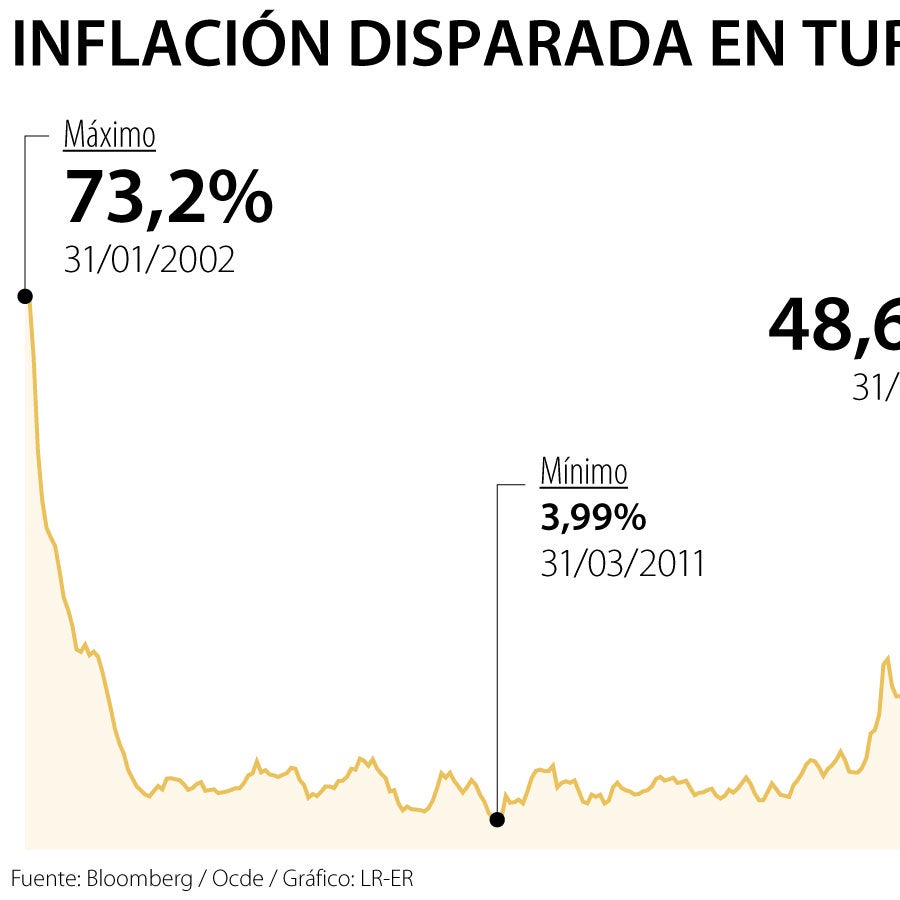 Política de cero tasas de interés de Erdogan en Turquía impulsa ...