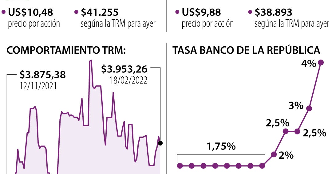 Precio del dólar y tasas de Banrep, lo que debe tener en cuenta al ...