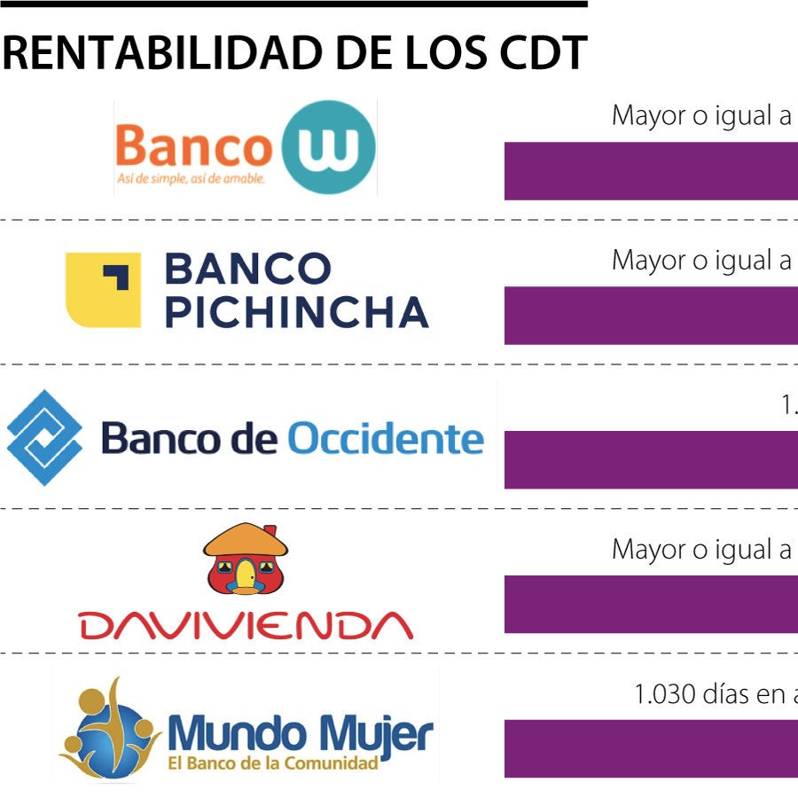 El retorno de las inversiones en un CDT puede llegar hasta 8,20%, según ...